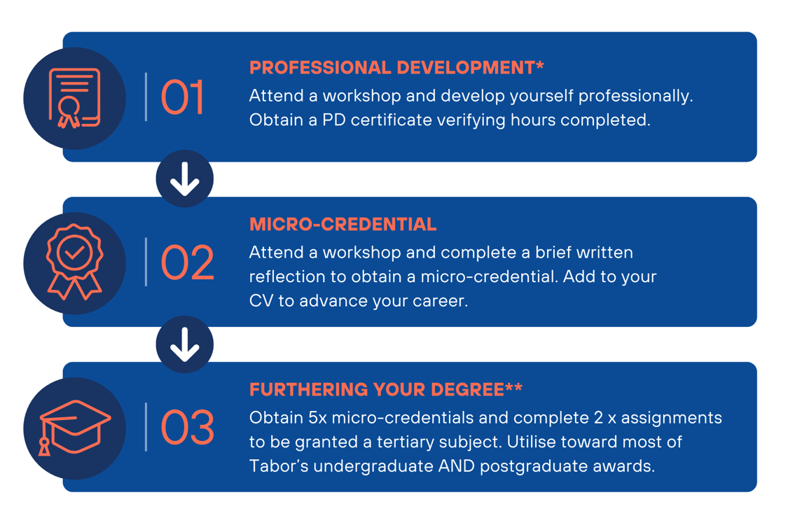 TABOR ASCEND Professional Development Workshops